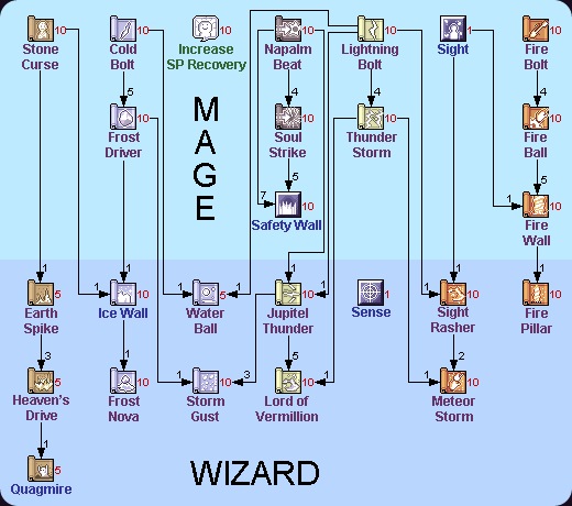 Gamer Groundz: Ragnarok Magician to Wizard Skill Tree